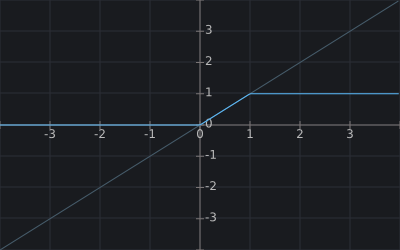 Unity Products:Amplify Shader Editor/Saturate - Amplify Creations Wiki